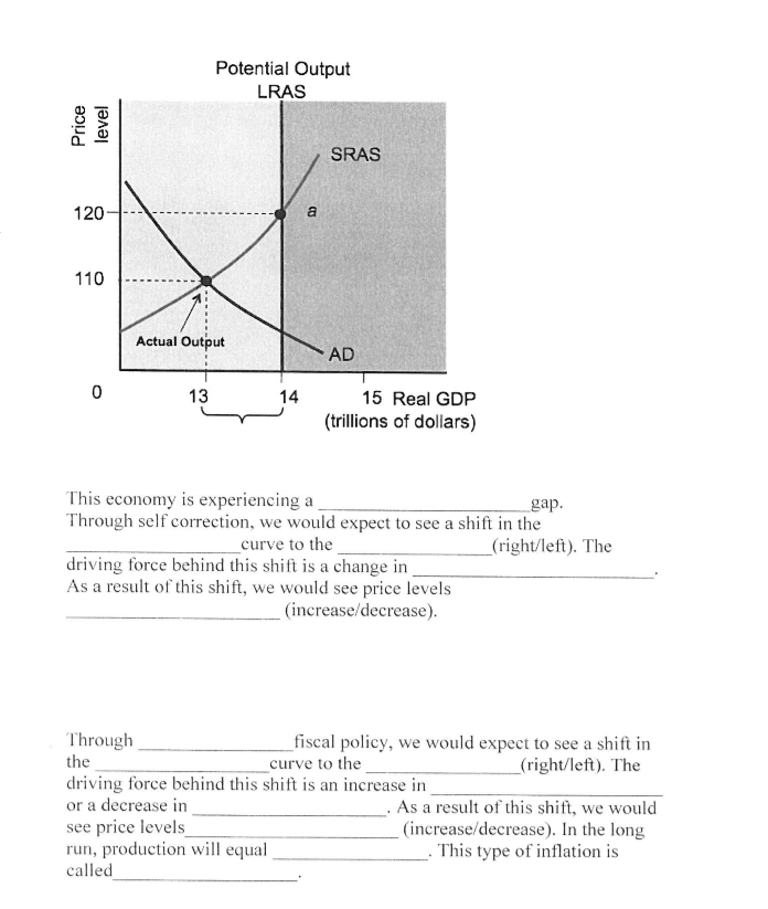 Solved Potential Output LRAS Price level SRAS 120- 110 | Chegg.com