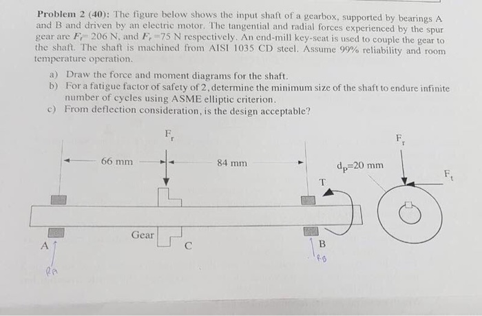 Solved The figure below shows the input shaft of a gearbox, | Chegg.com