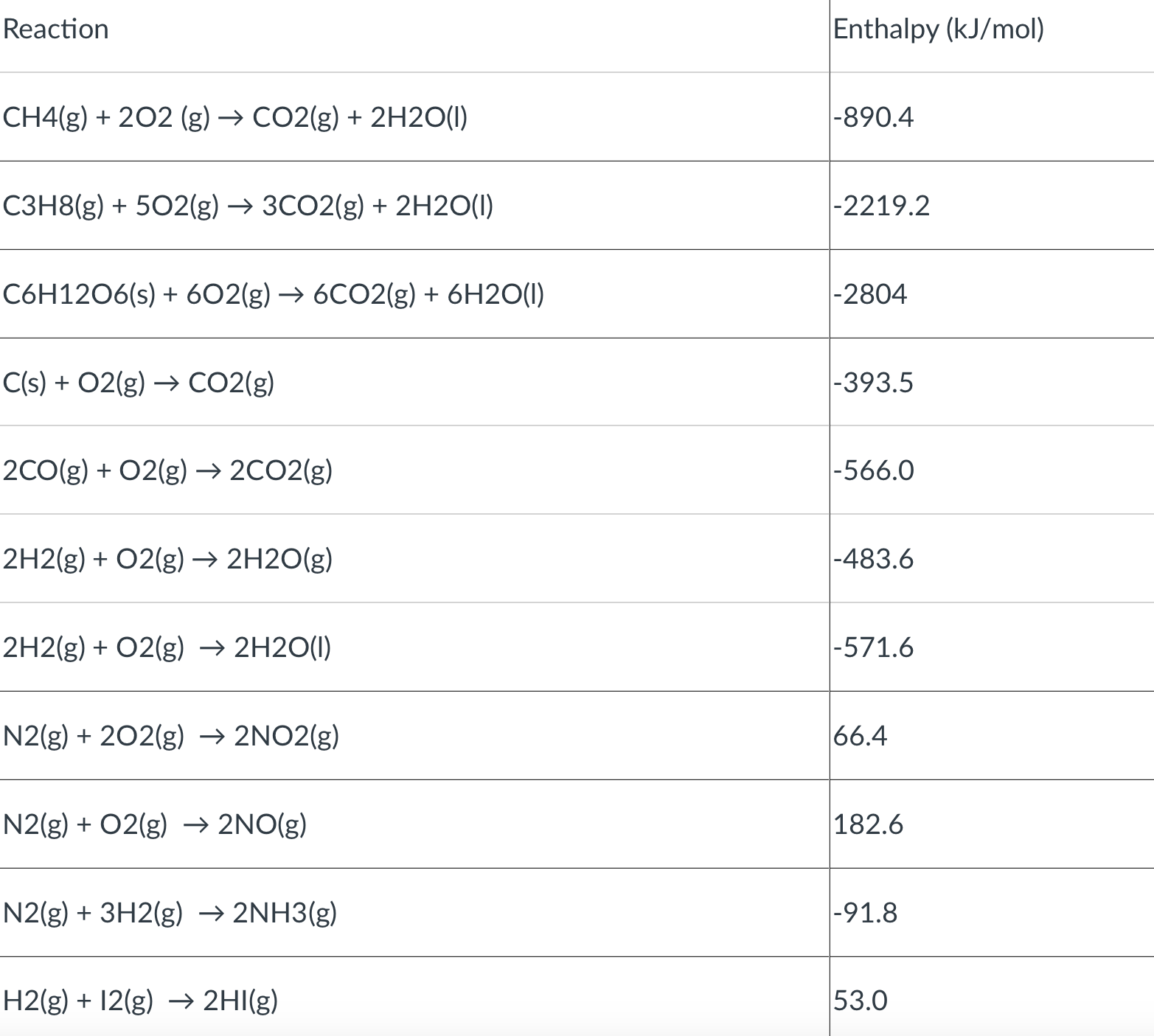 Solved Using the table provided, what is the enthalpy for | Chegg.com