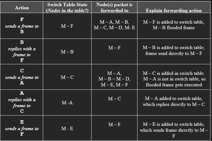 Solved 0 1. A 6-node network is connected into an Ethernet | Chegg.com