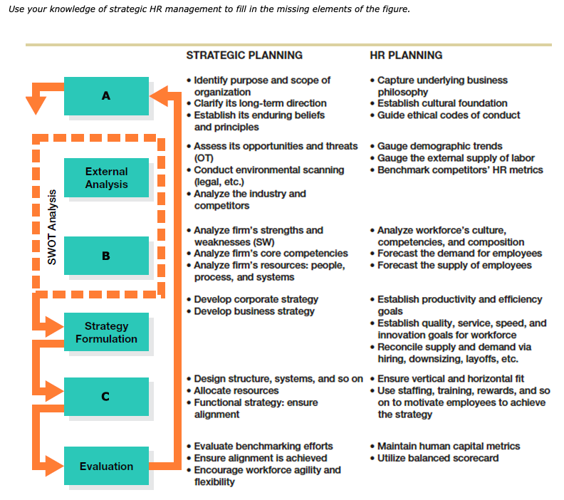 Solved Use your knowledge of strategic HR management to fill | Chegg.com