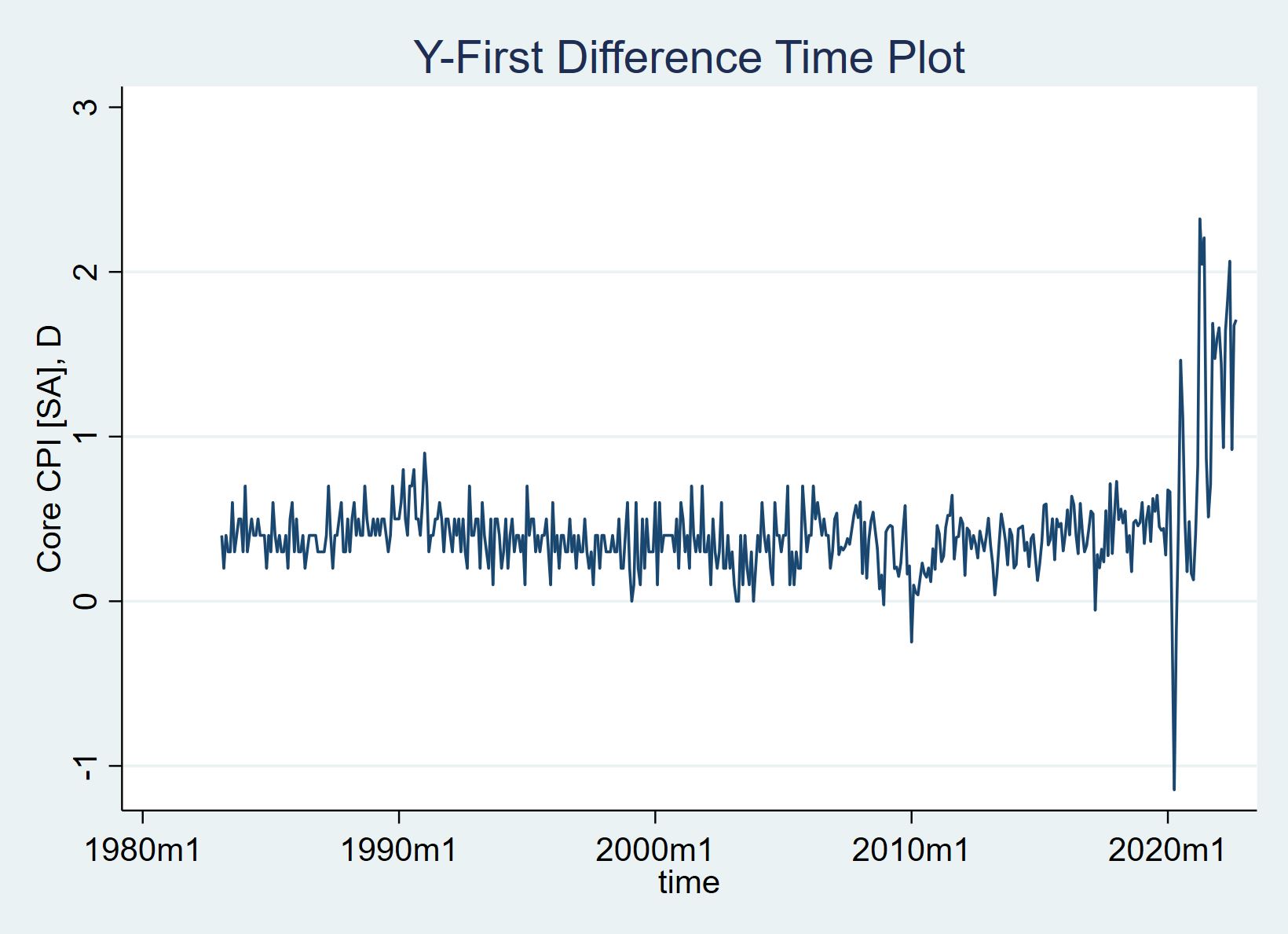 The Following Is A Plot Line Of The First Differenced 5531