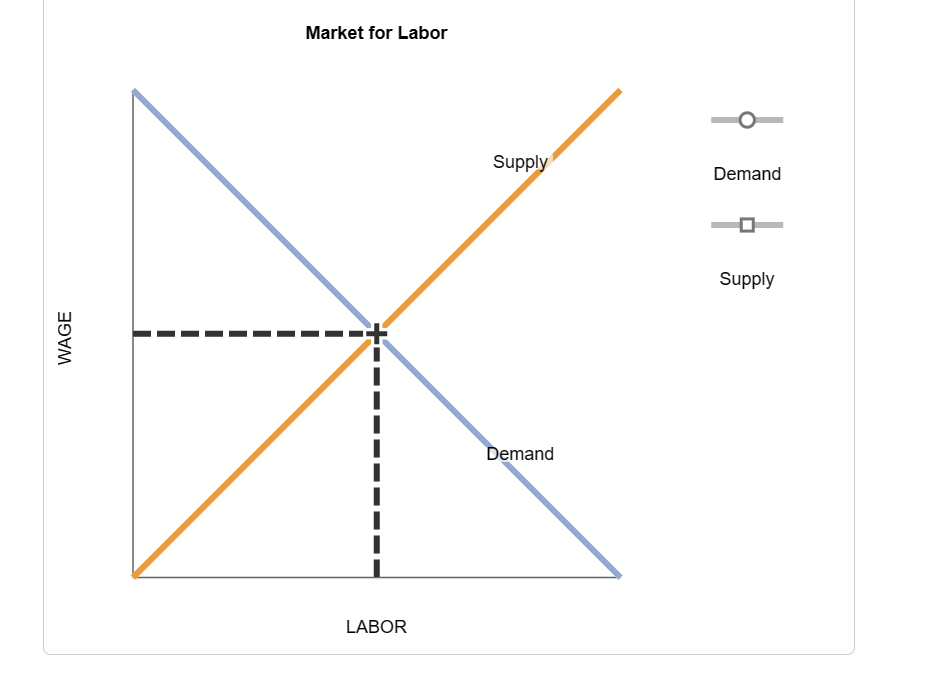 Solved The following scenario examines markets for factors | Chegg.com Solved The following scenario examines markets for factors | Chegg.com