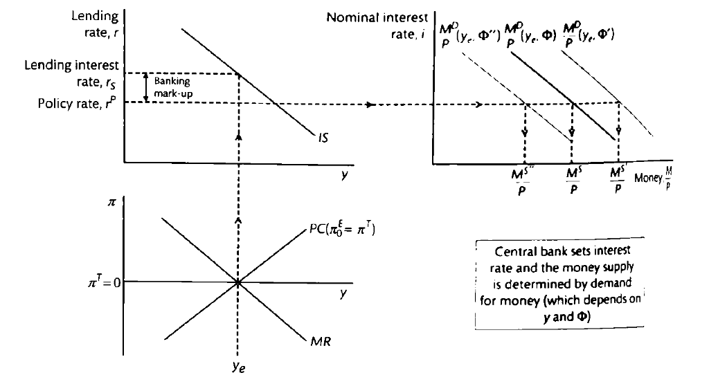 What happens to the money supply and to aggregate | Chegg.com