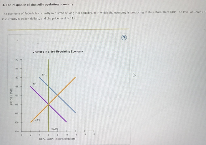 Solved 4. The response of the self-regulating economy The | Chegg.com