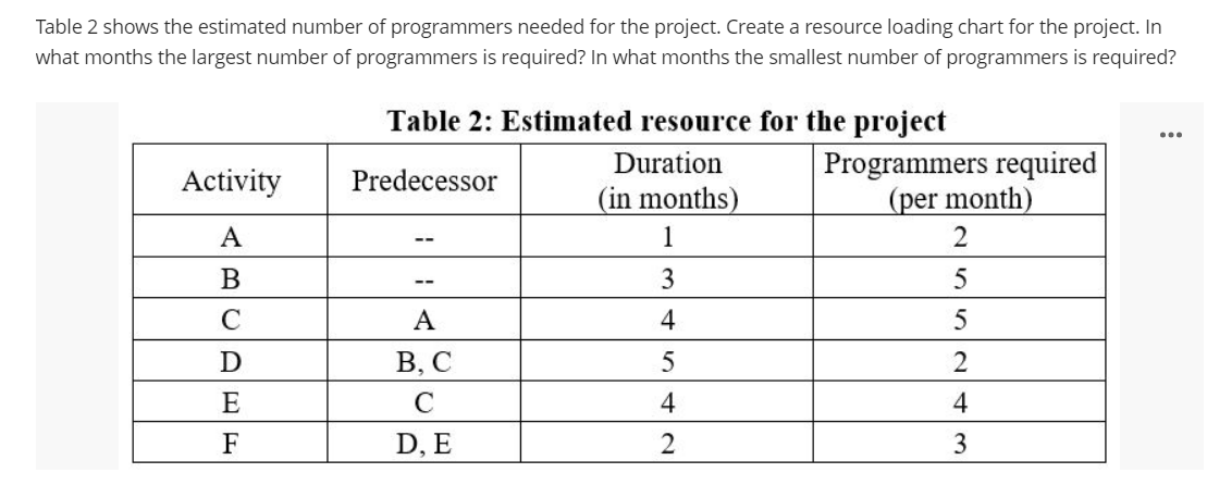 Solved Table 2 shows the estimated number of programmers | Chegg.com
