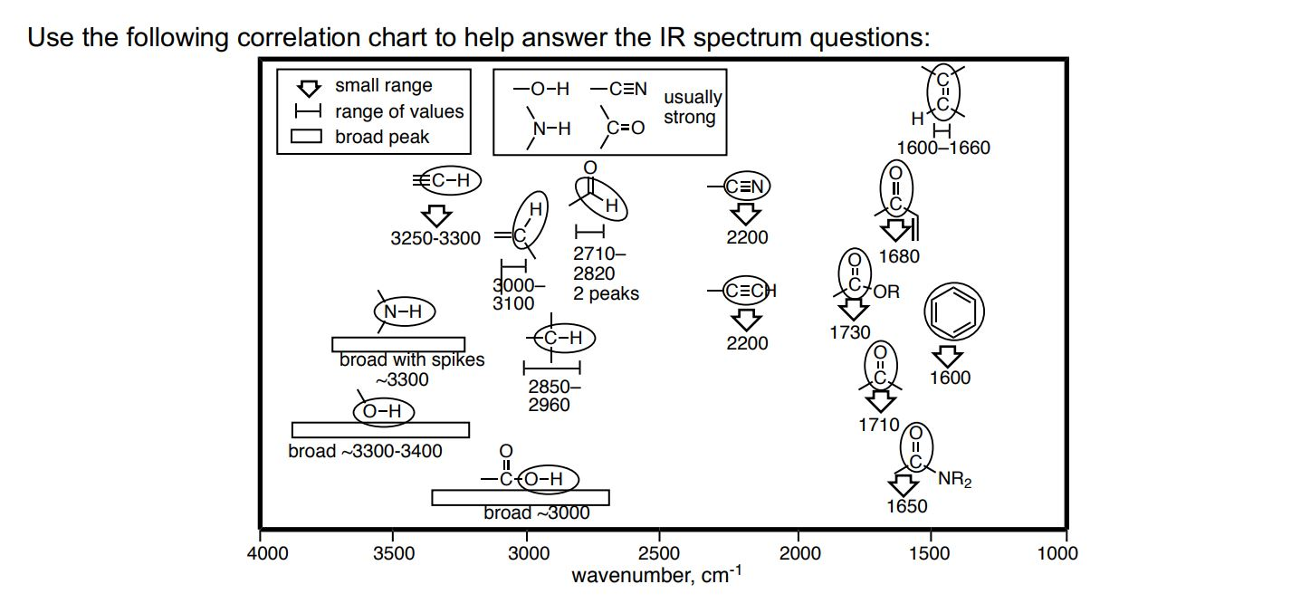 Solved Use the following correlation chart to help answer | Chegg.com