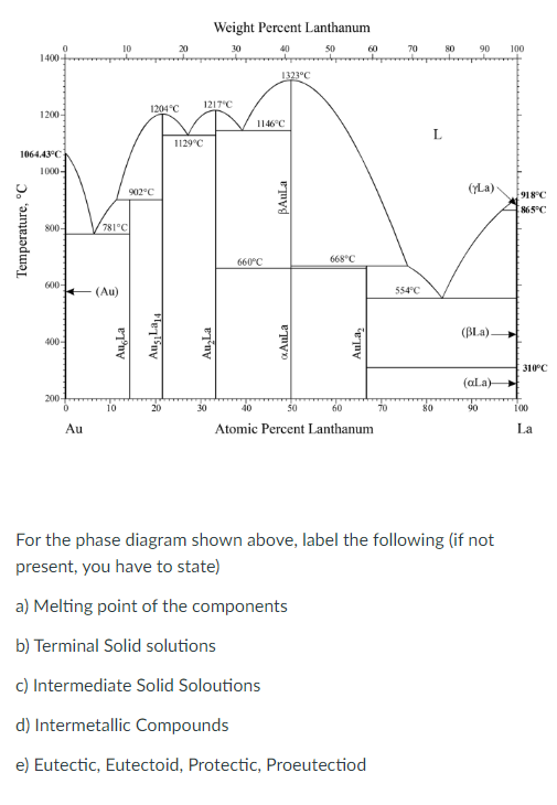 Solved For the phase diagram shown above, label the | Chegg.com