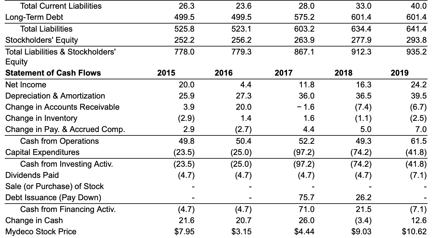 Solved 2015-2019 Financial Statement Data and Stock Price | Chegg.com
