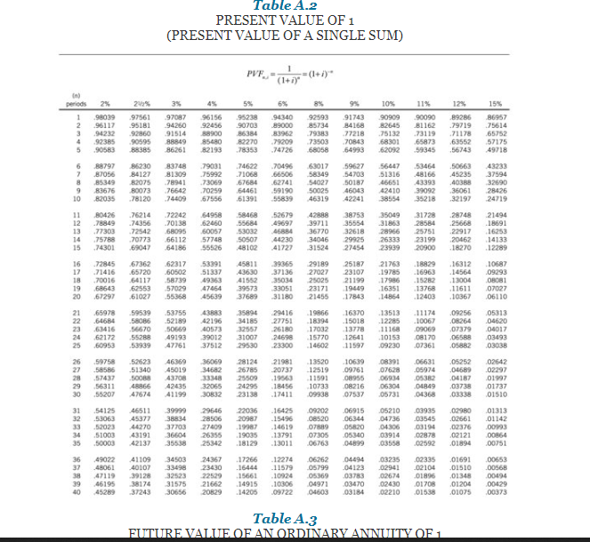 Solved FUTURE VALUE OF 1 (FUTURE VALUE OF A SINGLE SUM)Table | Chegg.com
