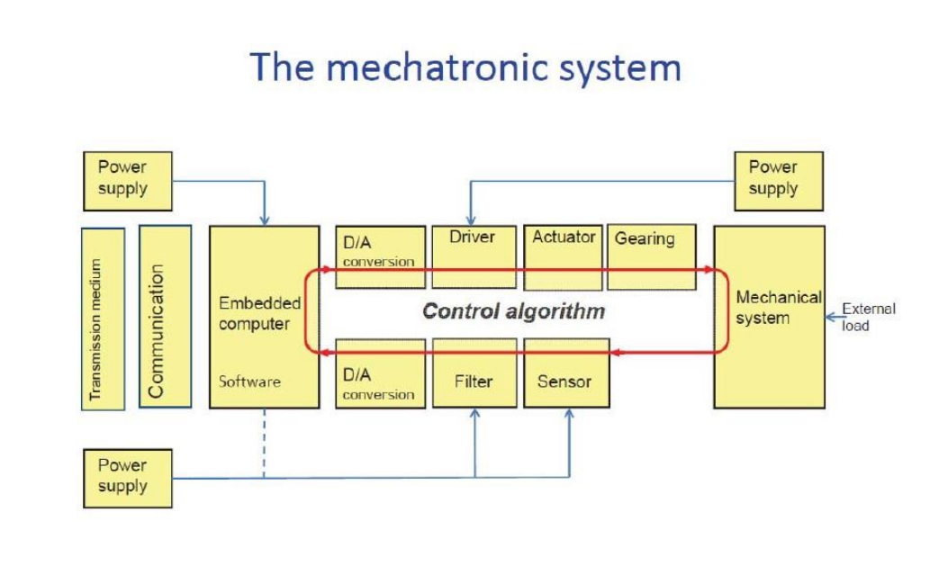 Solved Describe the configuration of the mechatronic system | Chegg.com