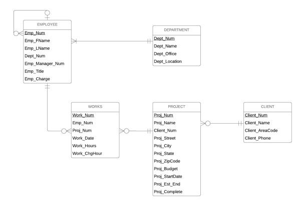 Solved EMPLOYEE Emp Num Emp FName Emp_LName Dept_Num | Chegg.com