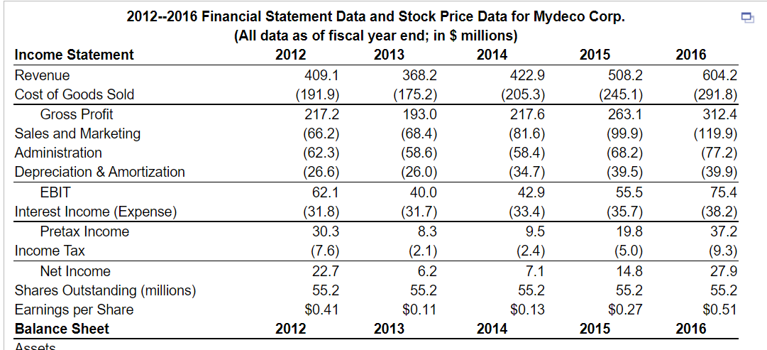Solved See Table 2.5 showing financial statement data and | Chegg.com