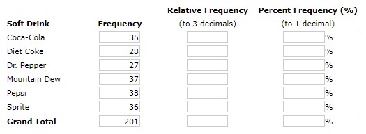 Solved Find the relative and percent frequency. | Chegg.com