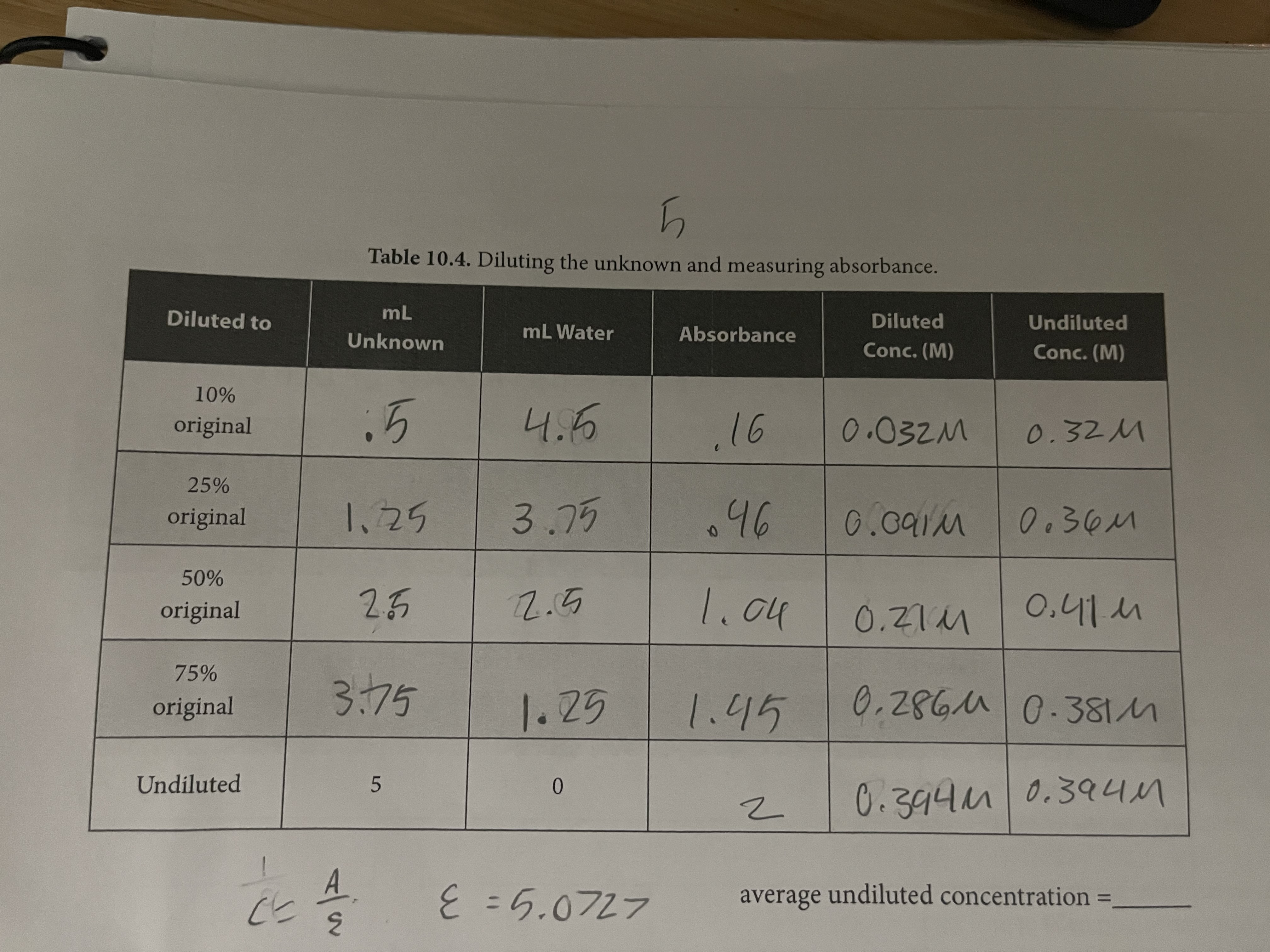 Table 10.4. Diluting the unknown and measuring | Chegg.com