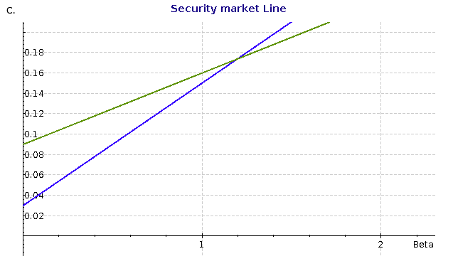 Solved Choose the correct security market line graph for | Chegg.com