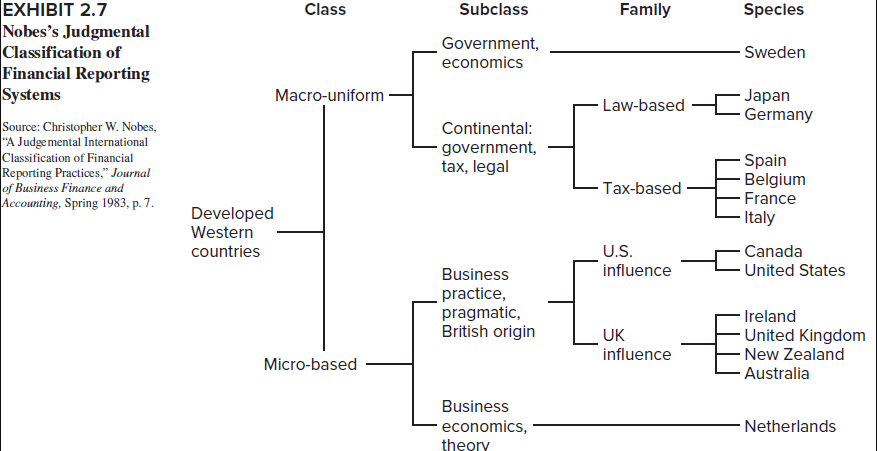 Solved Refer to Nobes’s judgmental classification of | Chegg.com