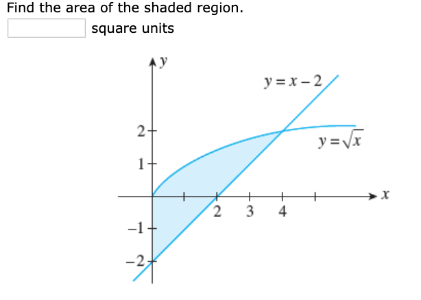 Solved Find the area of the shaded region. square units y= | Chegg.com