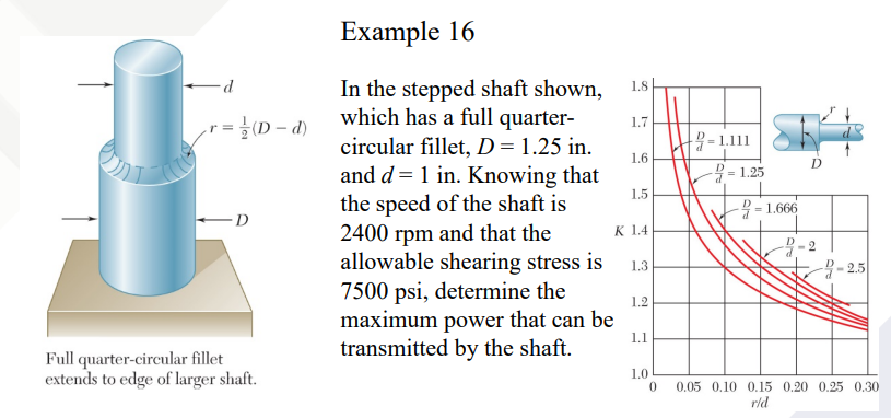 Solved In the stepped shaft shown, which has a full | Chegg.com