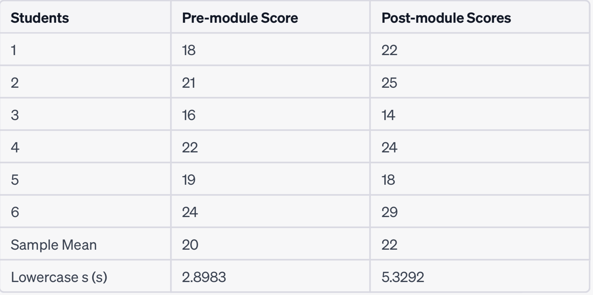 Solved Test the hypothesis that the post-module scores are | Chegg.com