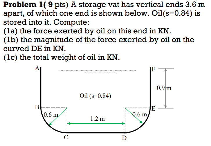 Solved A storage vat has vertical ends 3.6 m apart, of which | Chegg.com