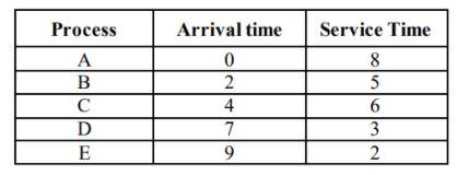 Solved Following the uniprocessor scheduling policies, Do | Chegg.com
