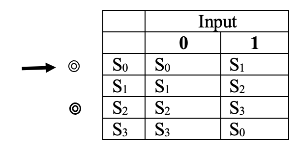 Solved Consider the following deterministic finite state | Chegg.com