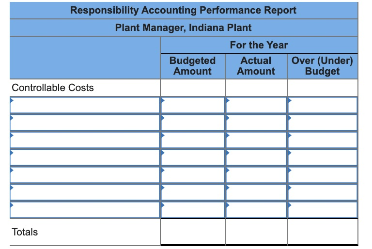 Responsibility accounting performance reports; | Chegg.com