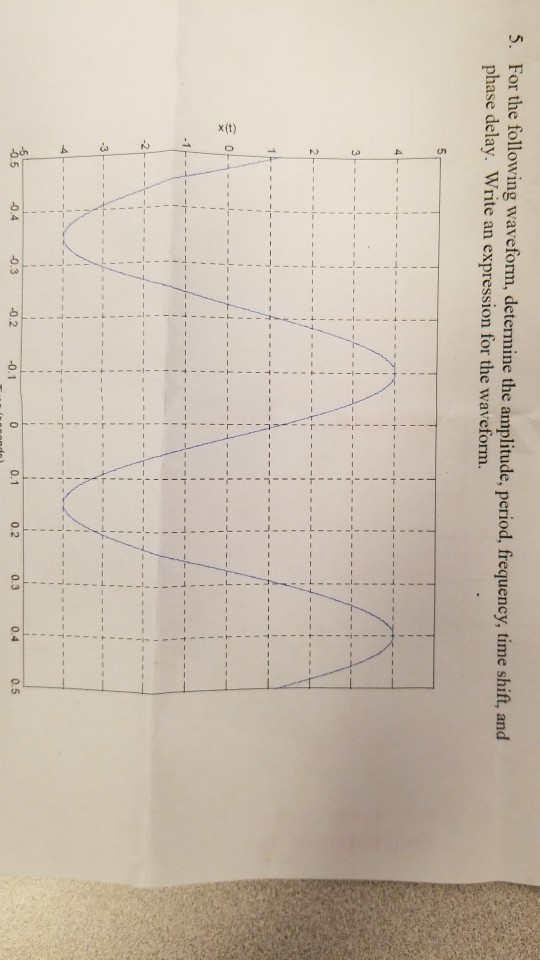 Solved For the following waveform, determine the amplitude, | Chegg.com