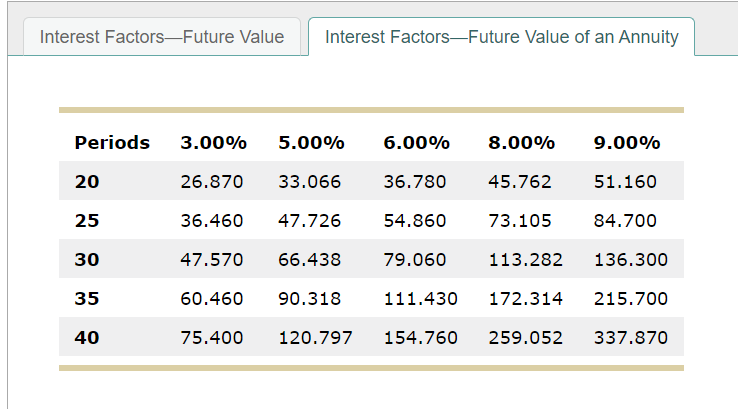 Solved 6. Projecting retirement income and the investment | Chegg.com