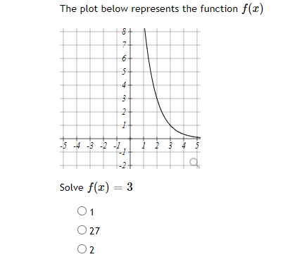 Solved The plot below represents the function f(x) 8 7 6 VO | Chegg.com