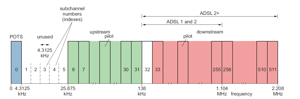 Figure 1 shows the OFDM subchannel arrangement for | Chegg.com