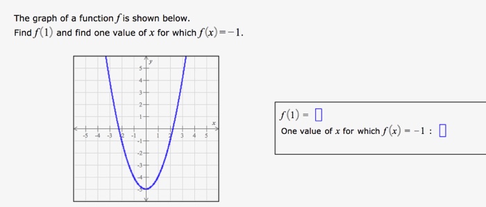 Solved The graph of a function fis shown below. Find f(1) | Chegg.com