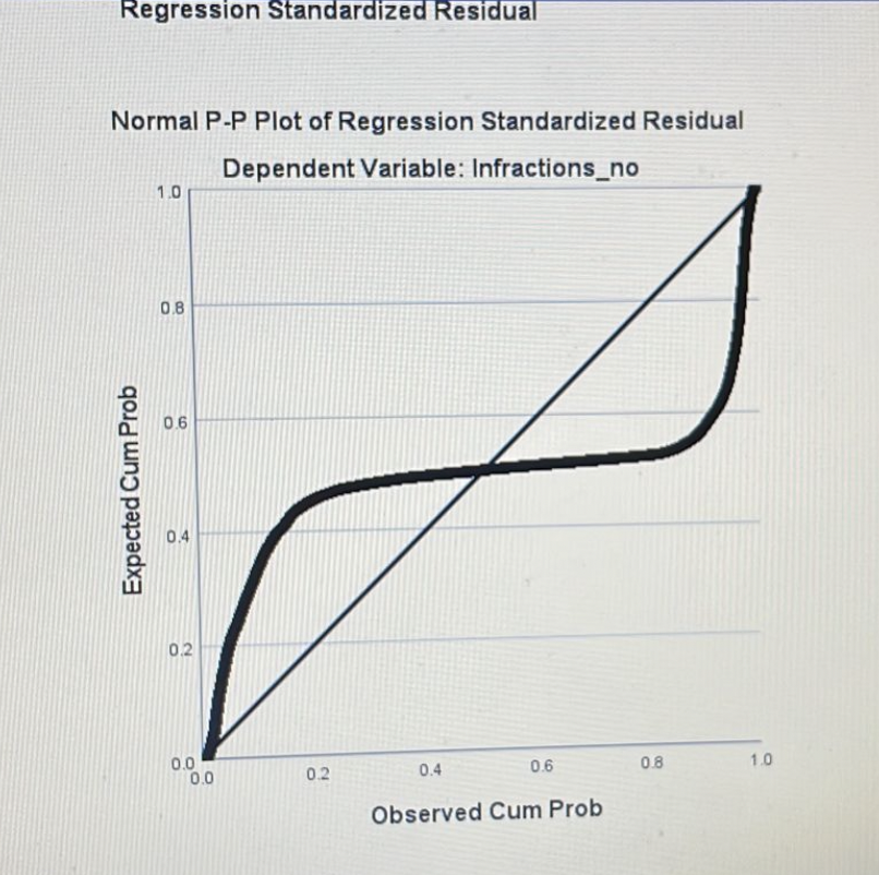 Solved Residuals Statistics a a. Dependent variabie: | Chegg.com