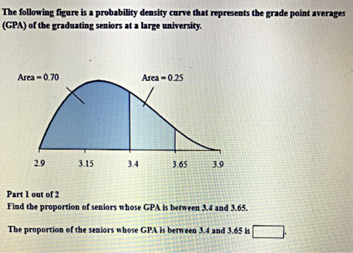 Solved The following figure is a probability density curve | Chegg.com