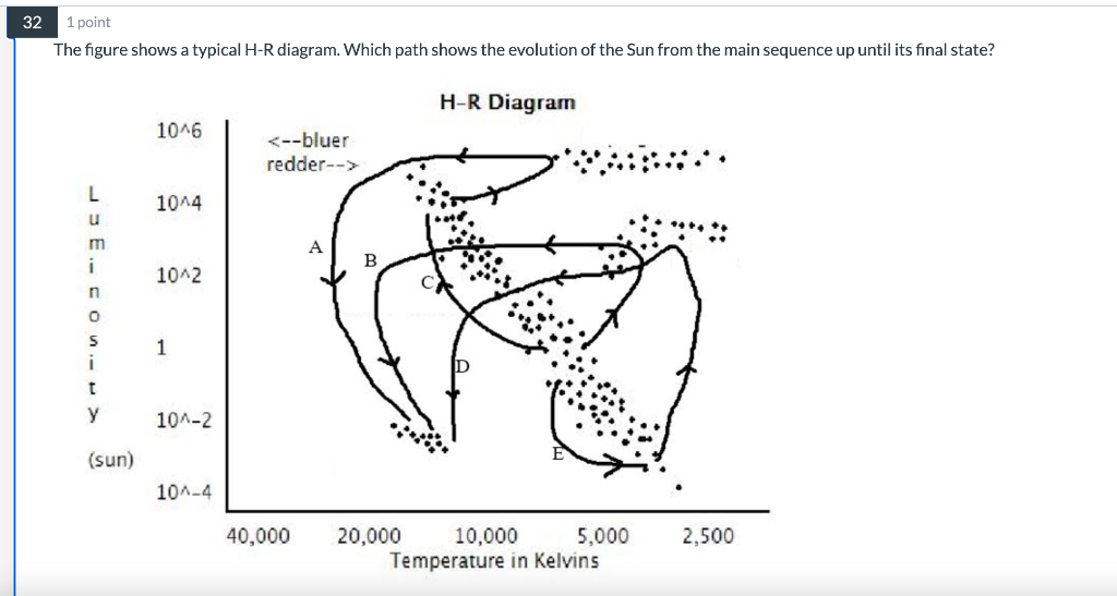 Solved 32 1 point The figure shows a typical H-R diagram. | Chegg.com