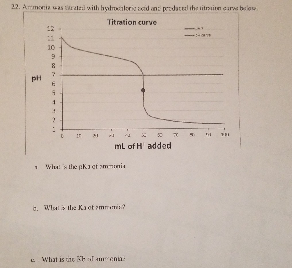 Solved 22. Ammonia was titrated with hydrochloric acid and | Chegg.com