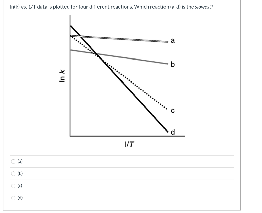 Solved In(k) vs. 1/T data is plotted for four different | Chegg.com