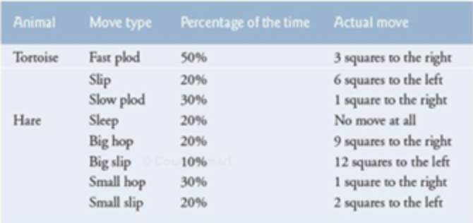 Solved IN JAVA (Simulation: The Tortoise and the Hare) In | Chegg.com