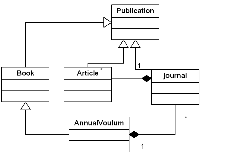 Solved Which of the following 3 class diagrams better models | Chegg.com