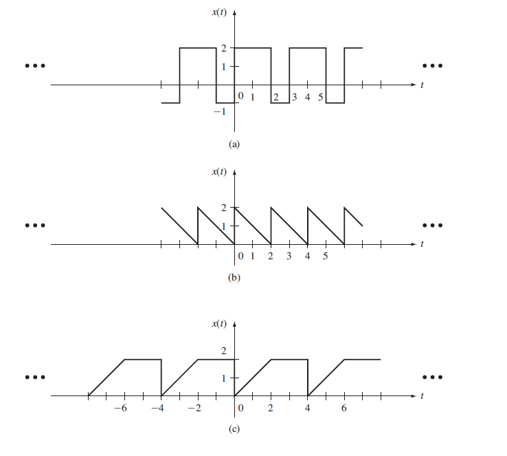 Solved 3.3. Compute the (sine/cosine) trigonometric Fourier | Chegg.com