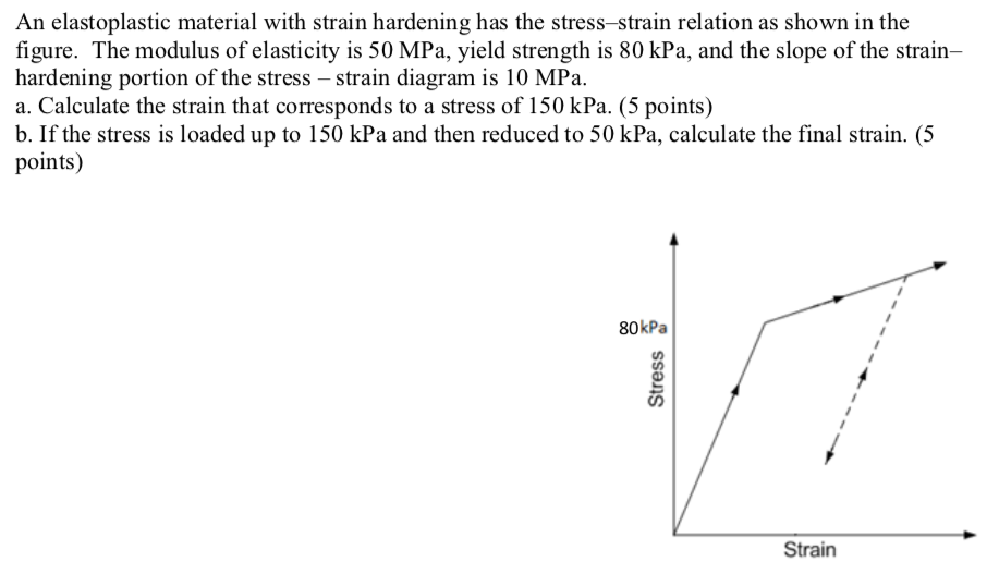 Solved An elastoplastic material with strain hardening has | Chegg.com