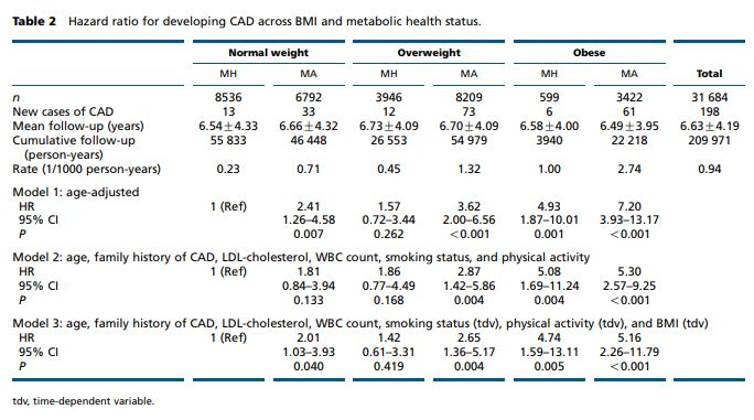 Extract data from Table 2 to create 2x2 tables to | Chegg.com