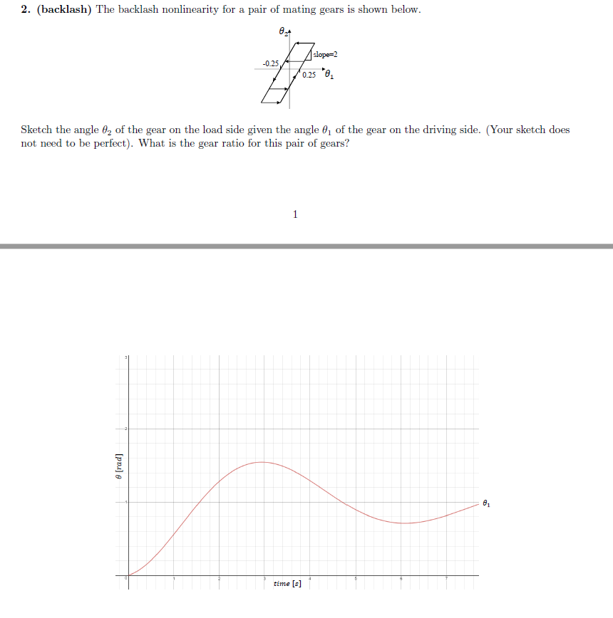 Solved (backlash) ﻿The backlash nonlinearity for a pair of | Chegg.com