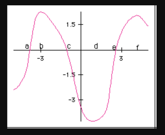 Solved The function displayed in the graph above represents | Chegg.com