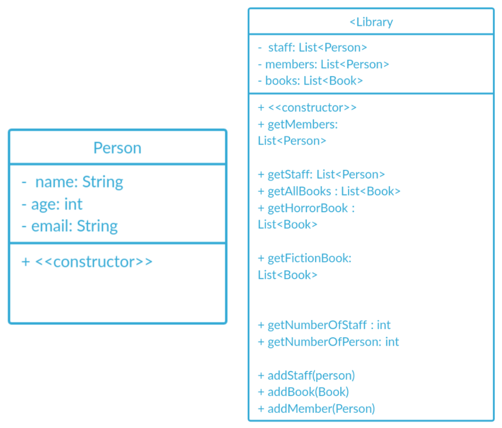 Solved JAVA: writing code Design a simplified version of a | Chegg.com