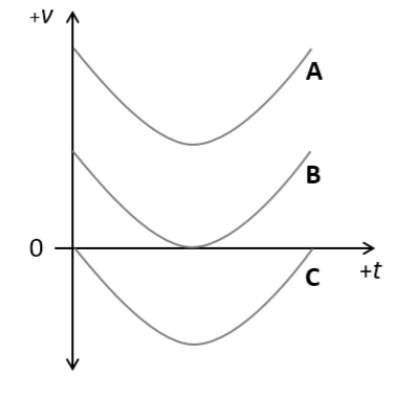 The acceleration -vs- time graph for a particle | Chegg.com