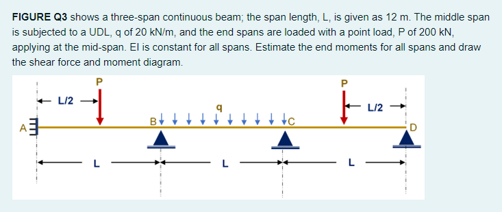 Solved FIGURE Q3 shows a three-span continuous beam; the | Chegg.com