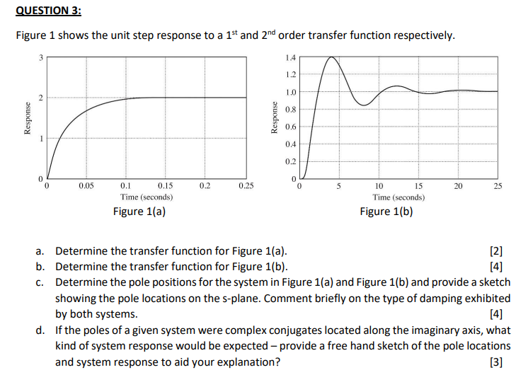 QUESTION 3: Figure 1 shows the unit step response to | Chegg.com