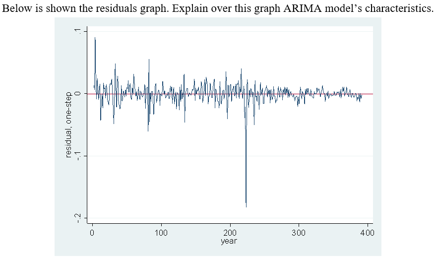 Solved Below is shown the residuals graph. Explain over this | Chegg.com